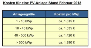 Montagekosten Pv Anlage Pro Kwp